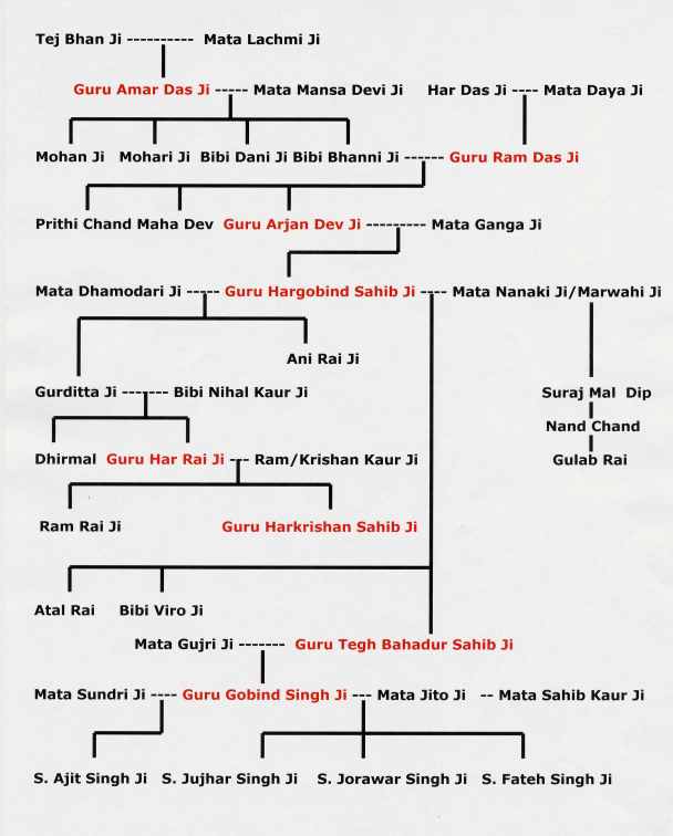 Sikh Guru Family Tree | UNP